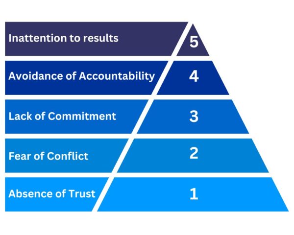 How to Create a High-Functioning Team - Strategy & Execution